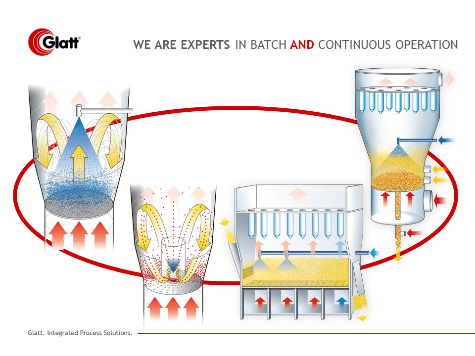 Konti, Batch oder doch ein Hybrid? - Glatt - Integrated Process Solutions